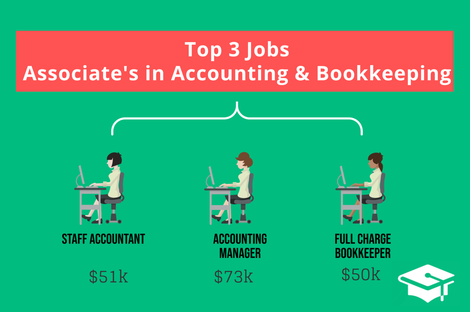 What Can I Do with an Associate's in Accounting? - Great Business Schools