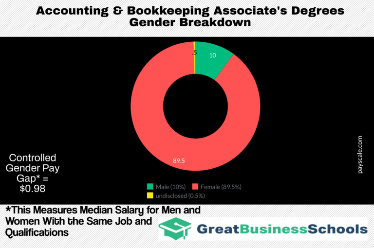 What Can I Do with an Associate's in Accounting? - Great Business Schools